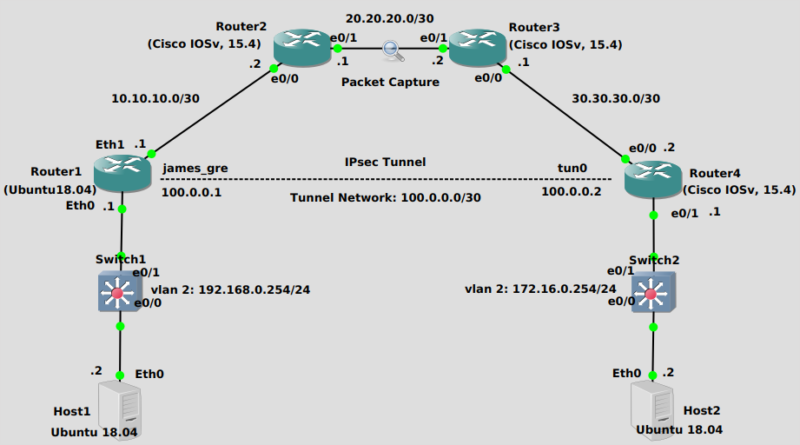 Ipsec On Linux Strongswan Configuration Ikev2 Route Based Gre Psk Question Computer