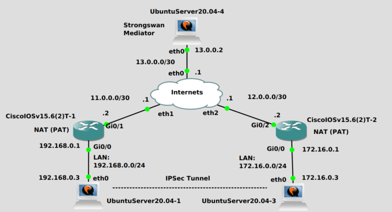 Strongswan Ipsec Mediation Both Ubuntu Linux 2004 Peers Behind Cisco Nat Question Computer